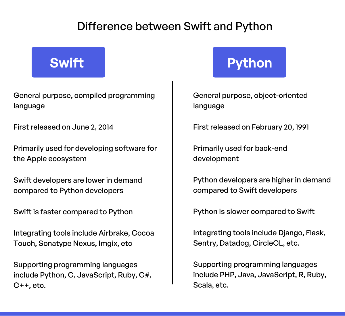 Swift vs Python: Tracing The Differences Swift vs Python: Tracing The Differences