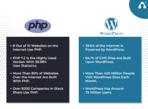 PHP Vs WordPress: Which One's Better for Your Business?