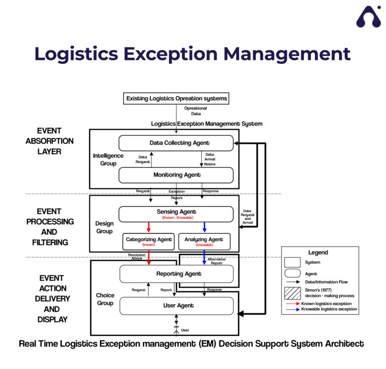 How to Choose the Right Transport Management Software?