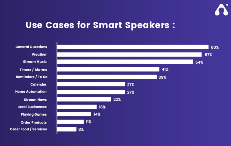 How to Create Flawless Voice User Interface Design?