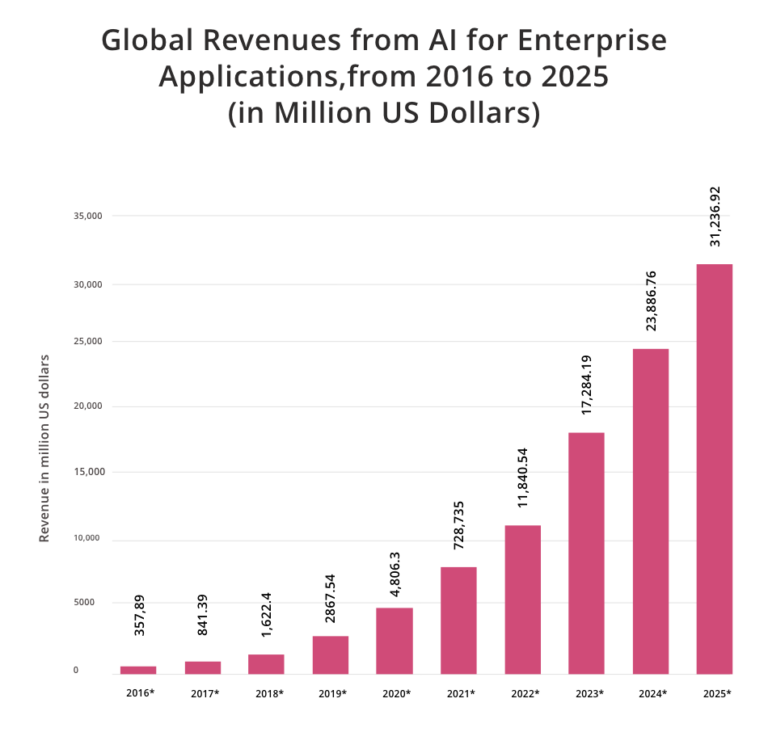 The Key Role of Artificial Intelligence in Business