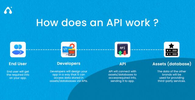 What is an API? How Does it Work? Types & Development Tools