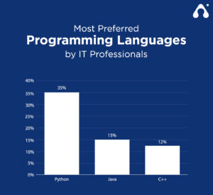 Python for ML and AI: What Make Python Best for Projects?