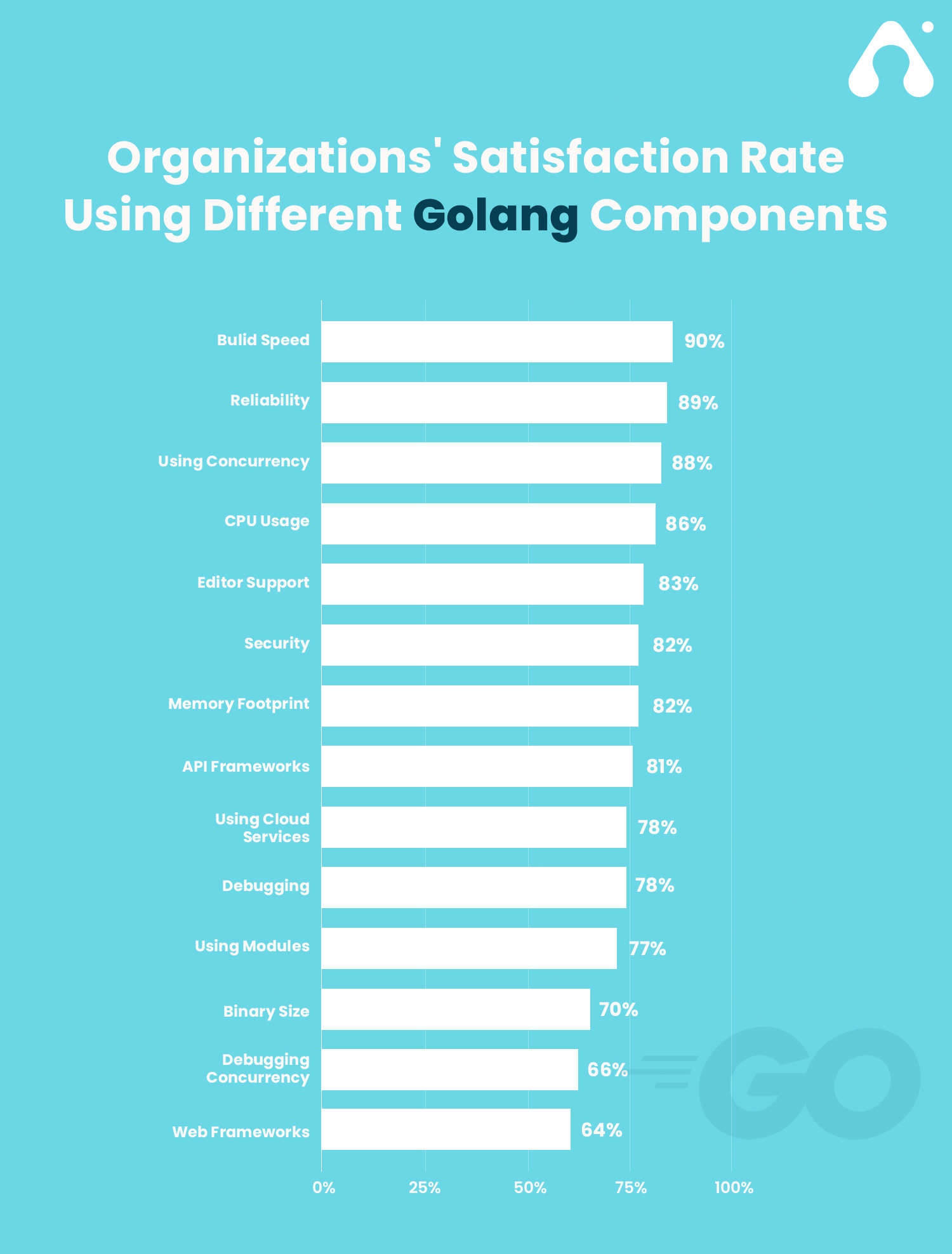11 Best Golang Frameworks Alleviating Developers Effort In 2023