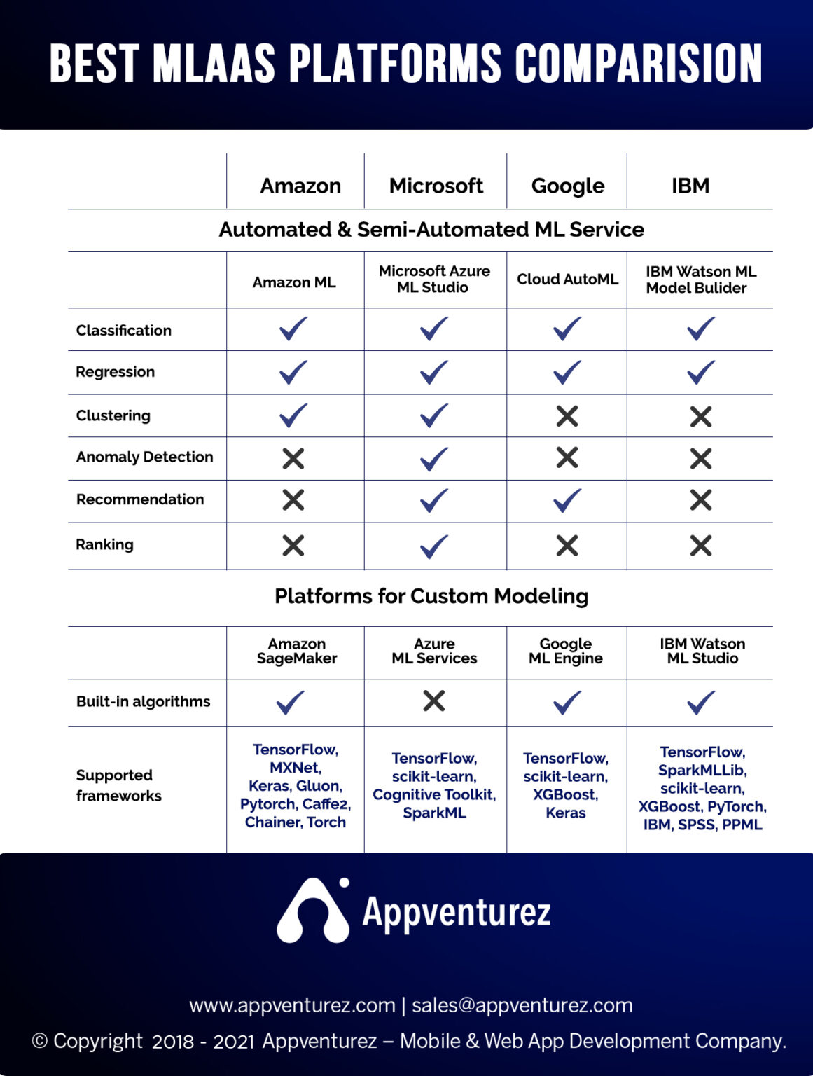 Step-by-Step Guide to Machine Learning as a Service