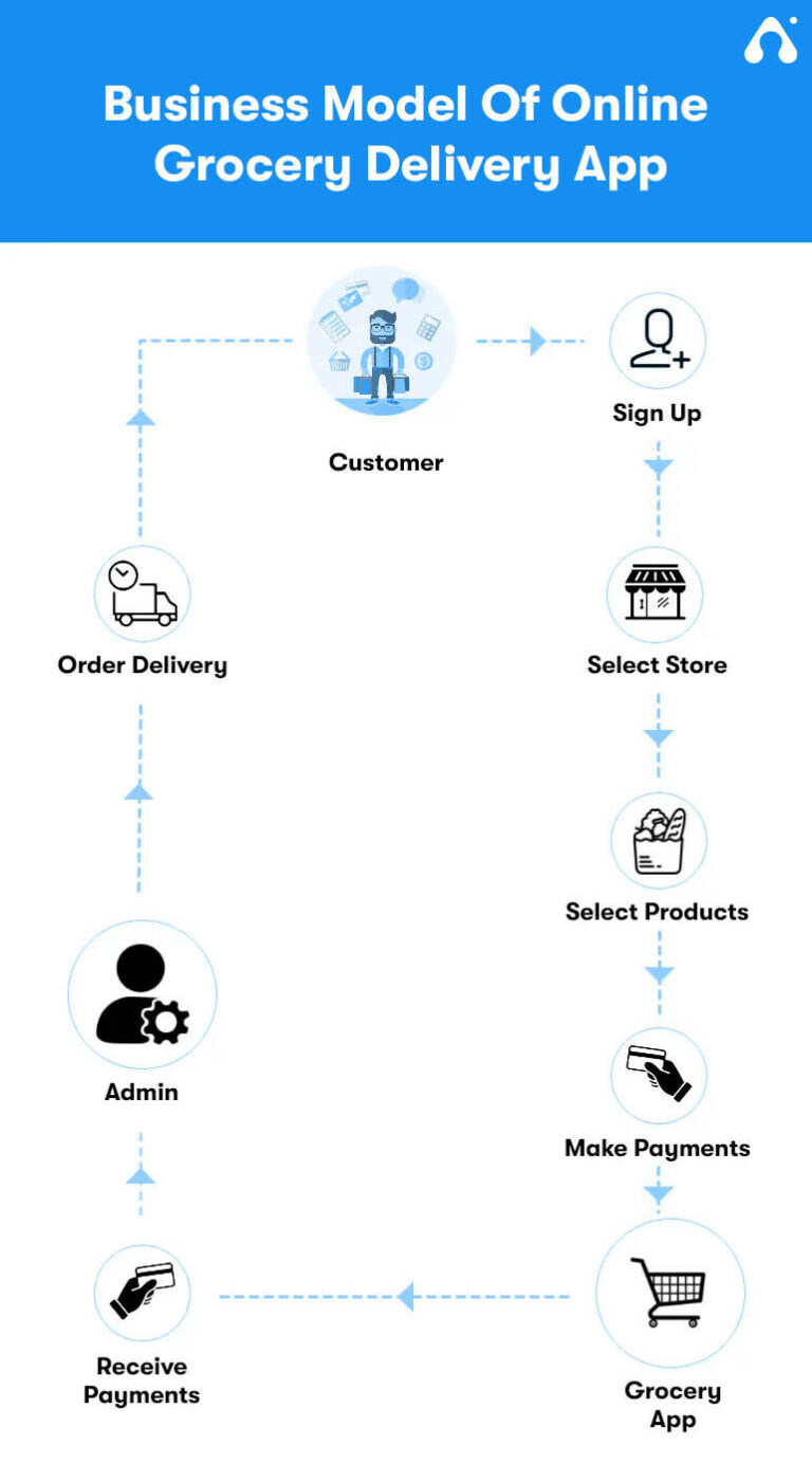 How Much Does It Cost to Develop a Grocery App?