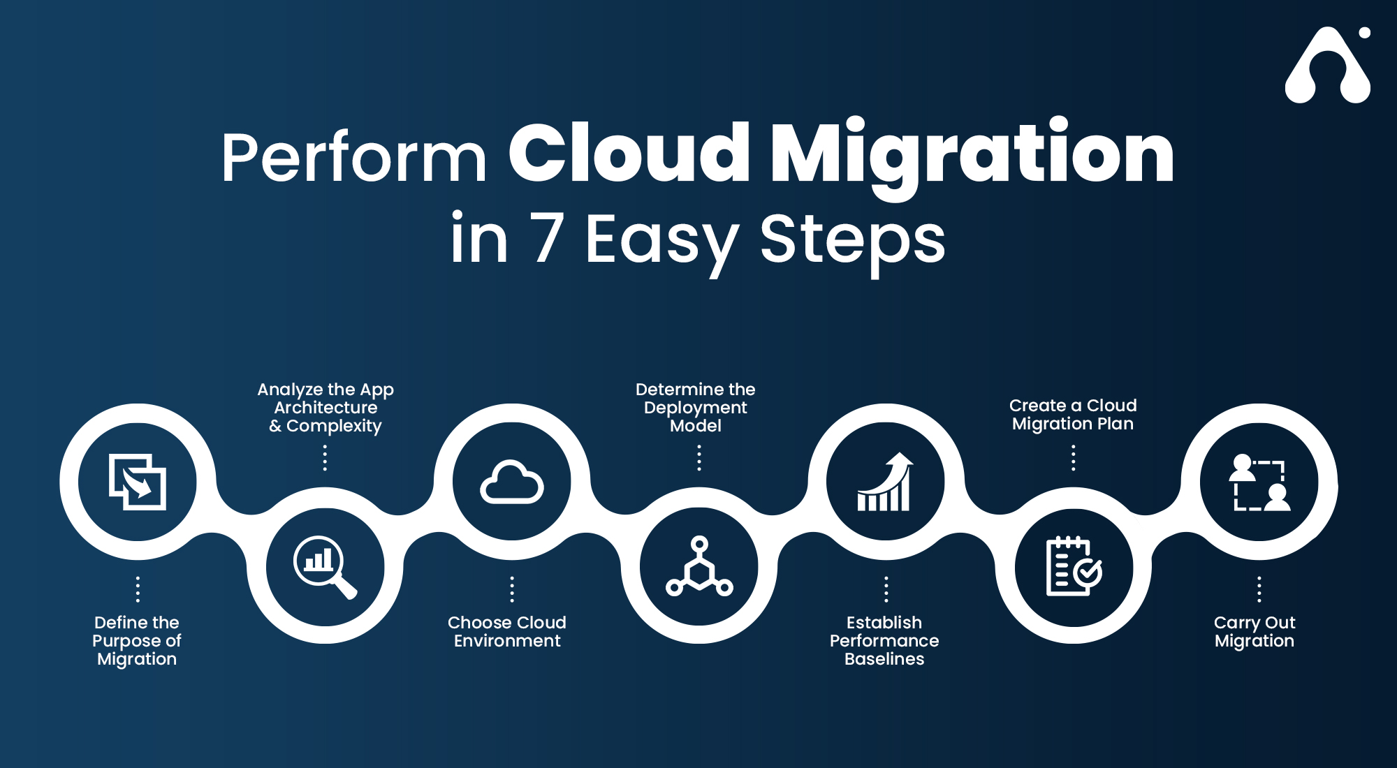 Cloud Computing Migration Steps