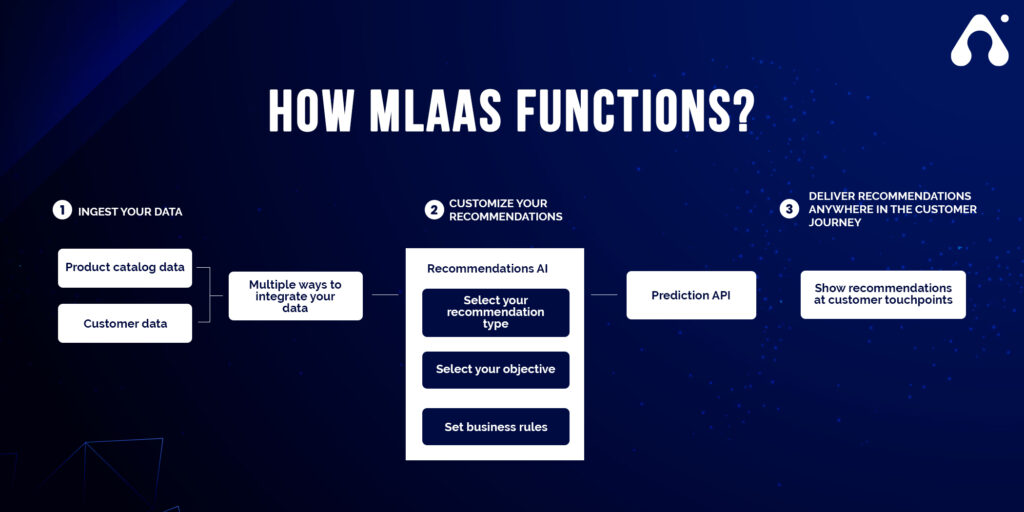 Step-by-Step Guide to Machine Learning as a Service