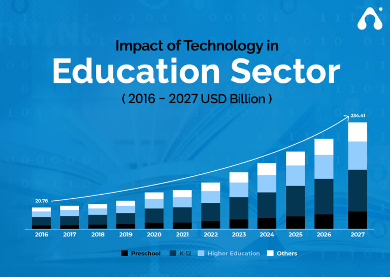 How Technology Has Changed Education Sector?
