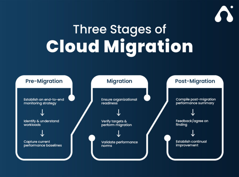 An Introduction to Cloud Migration: Strategies and Tools