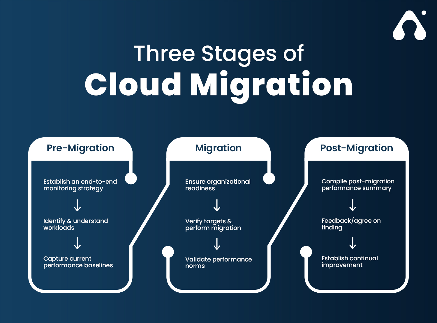 An Introduction to Cloud Migration: Strategies and Tools An Introduction to Cloud Migration: Strategies and Tools