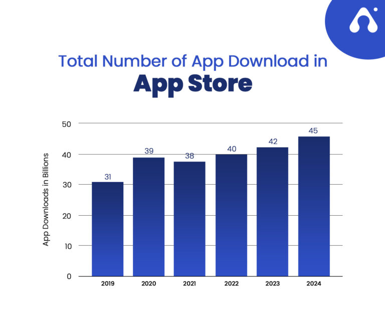 Top Apple App Store Statistics & Trends 2024