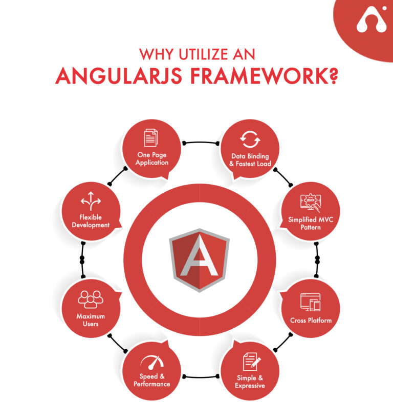 Top 10 AngularJS Frameworks in 2024