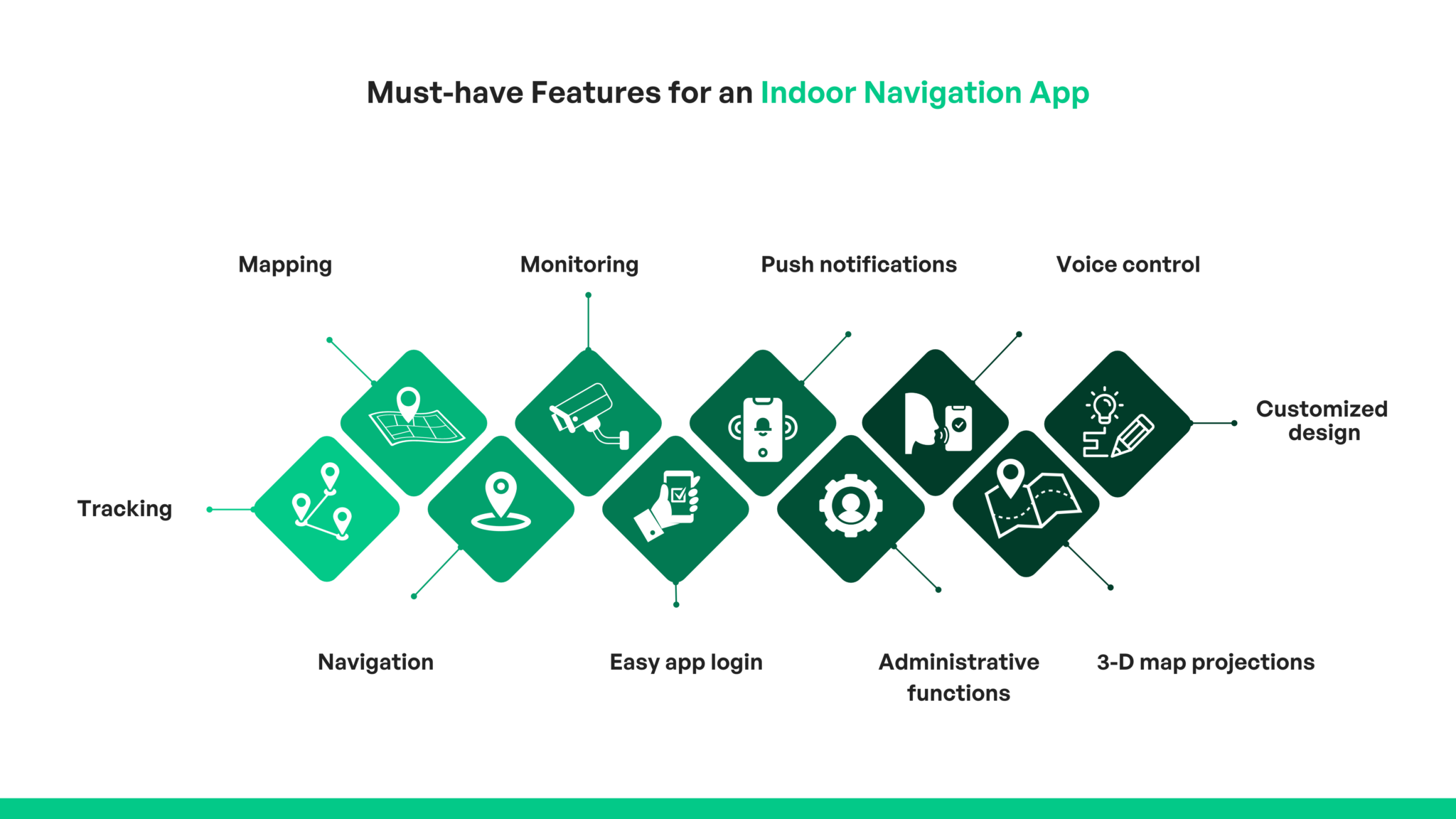 Analyzing the Cost to Develop an Indoor Navigation App