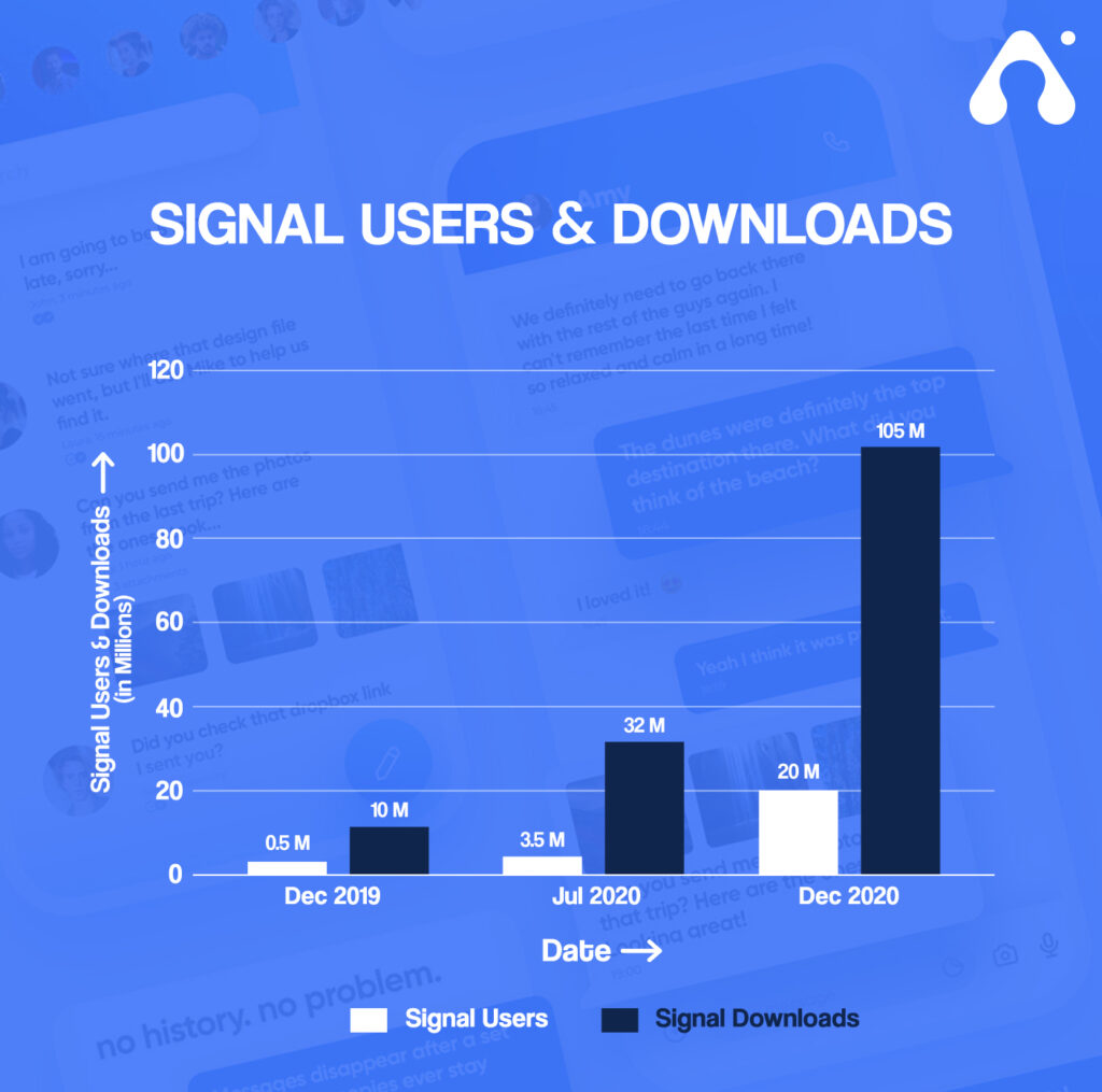 How To Make An Encrypted Messaging Apps Like Signal?