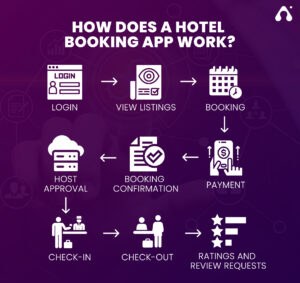 Appventurez How To Develop A Successful Next-Gen Hotel Booking App?