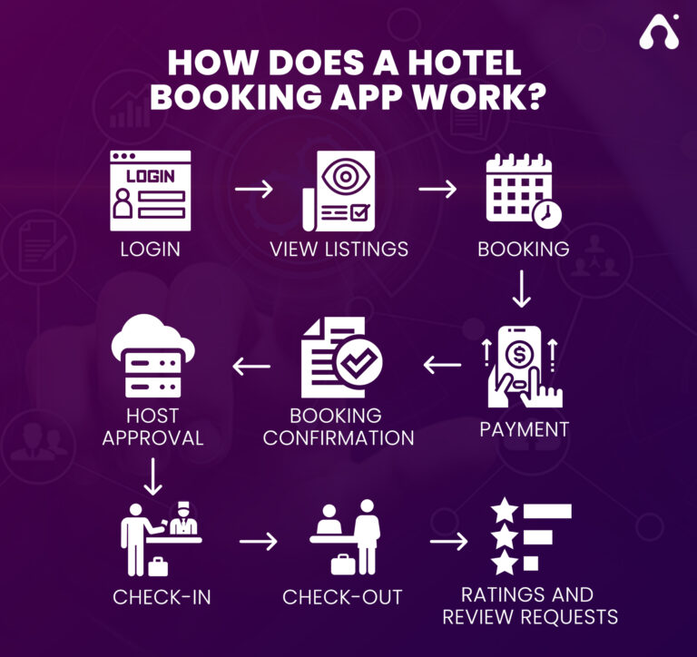 How To Develop A Successful Next-Gen Hotel Booking App?