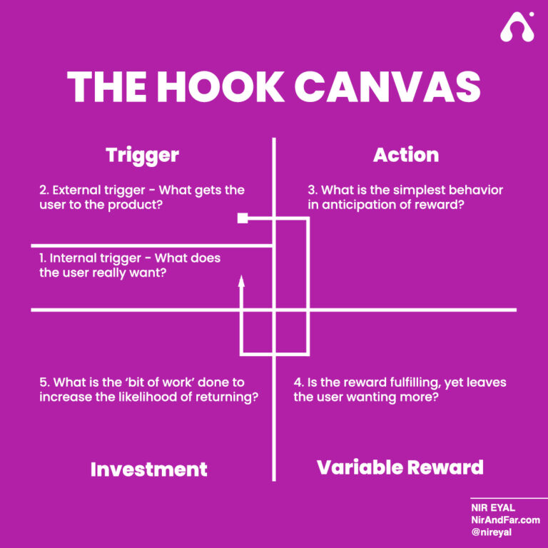 How To Get Users Hooked Model On Your App With Habit Driven Model?