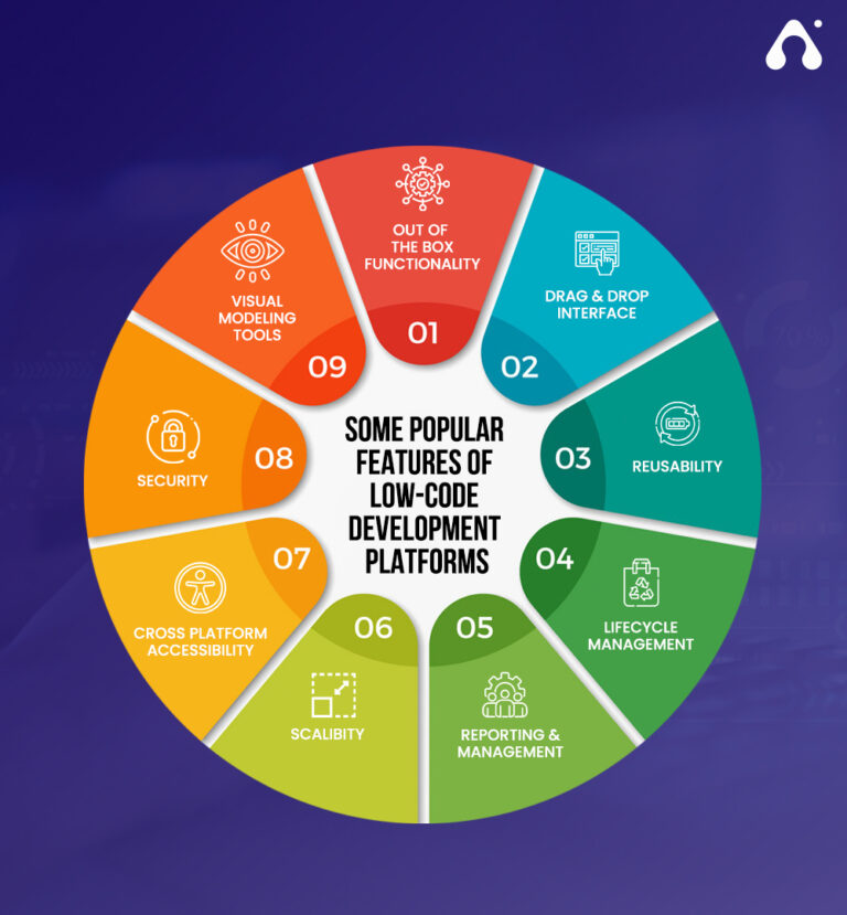 What is Low code Platforms & How It Can Help In Your Business Growth?