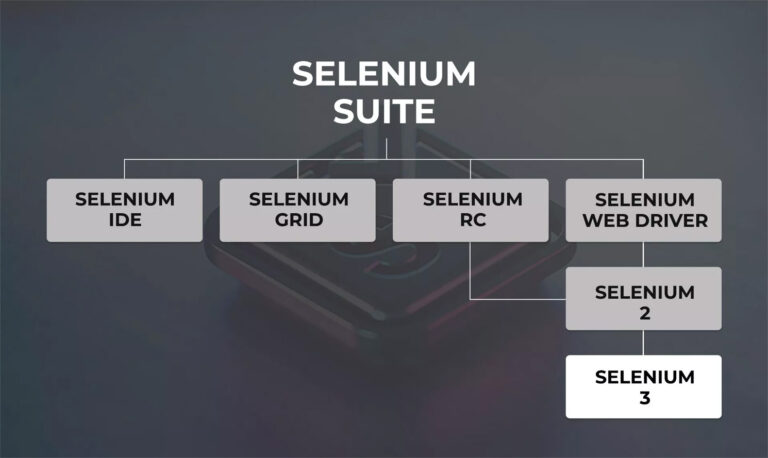 An Ultimate Guide to Selenium Automation Testing Framework