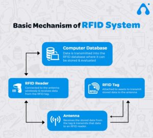 RFID in Healthcare: Benefits and Barriers