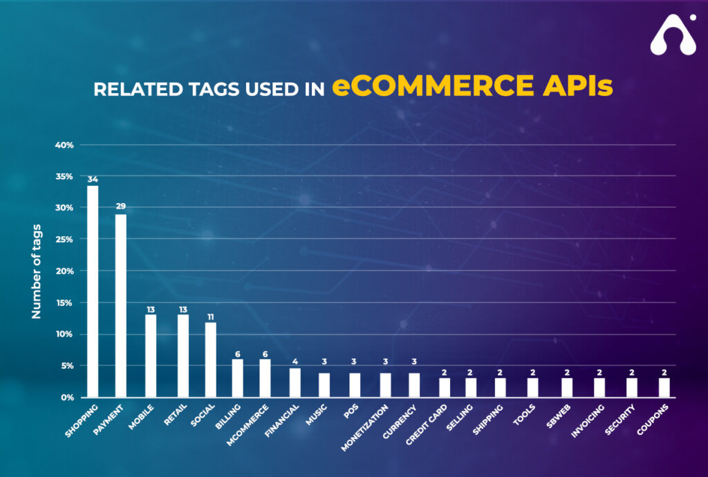 What Are The Top Essential eCommerce APIs In 2021