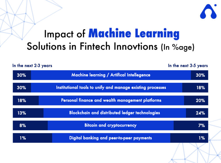 Machine Learning in Finance: Use Cases, Integration, Impact