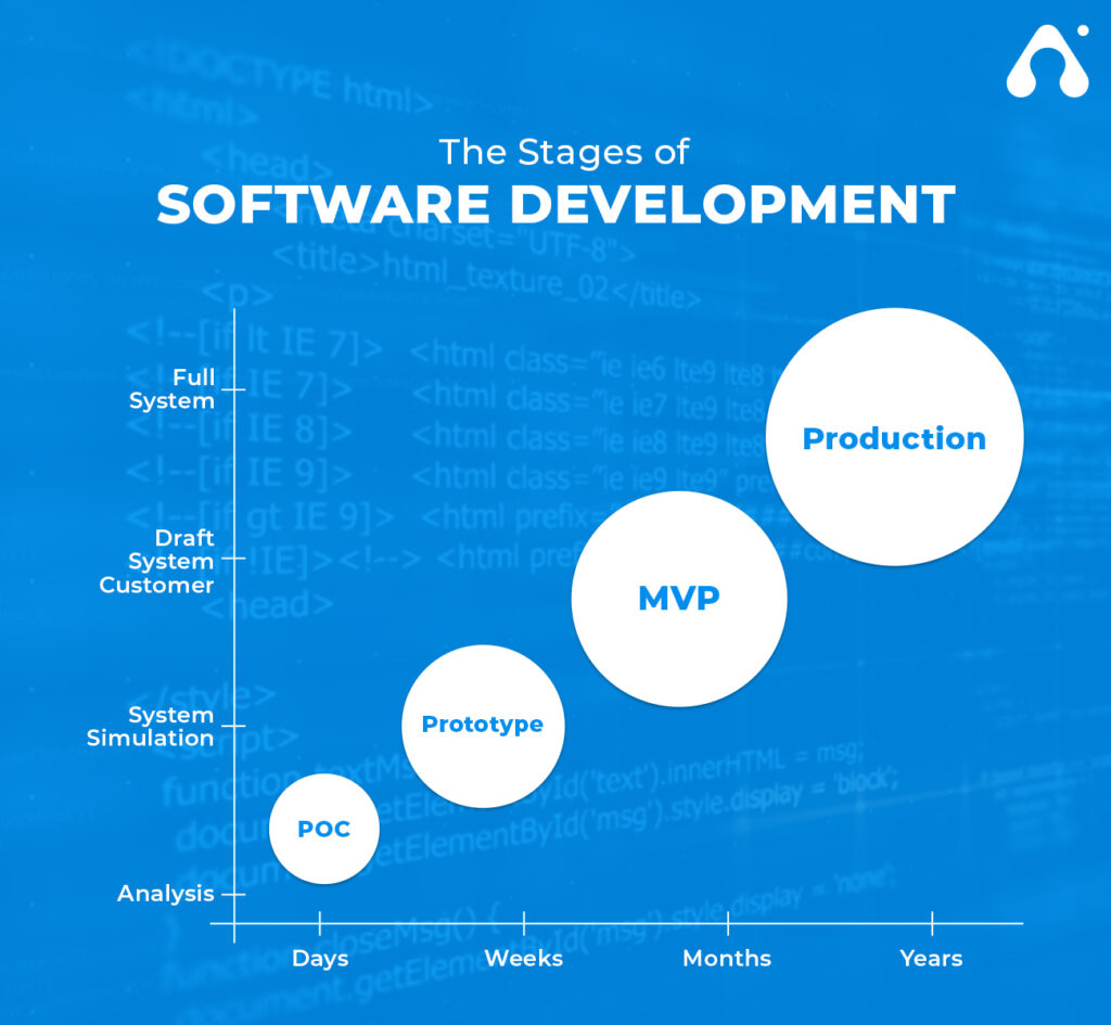 How Appventurez Utilizes Proof Of Concept In Software Development?