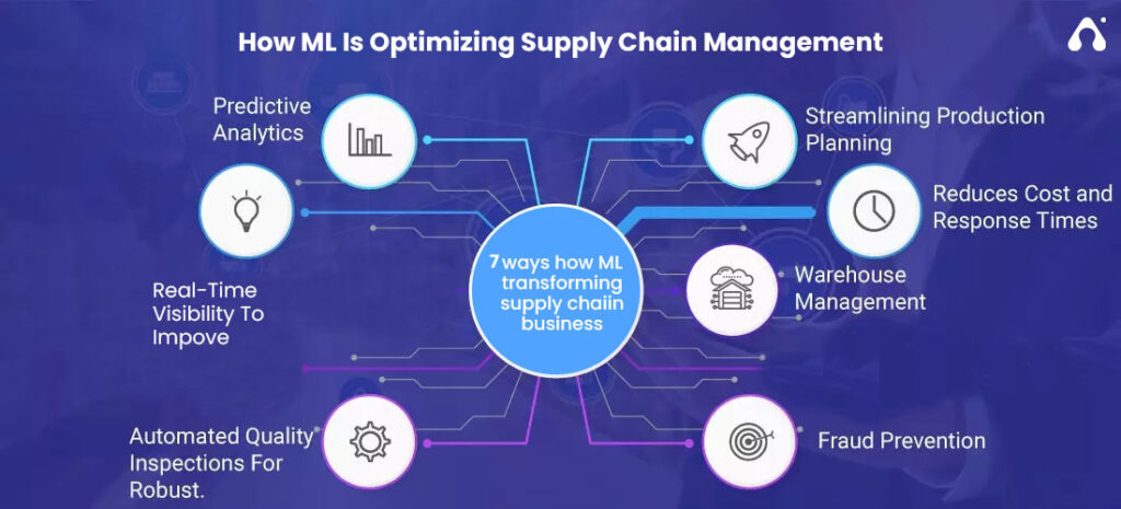 Driving Efficiency: Machine Learning in Supply Chain