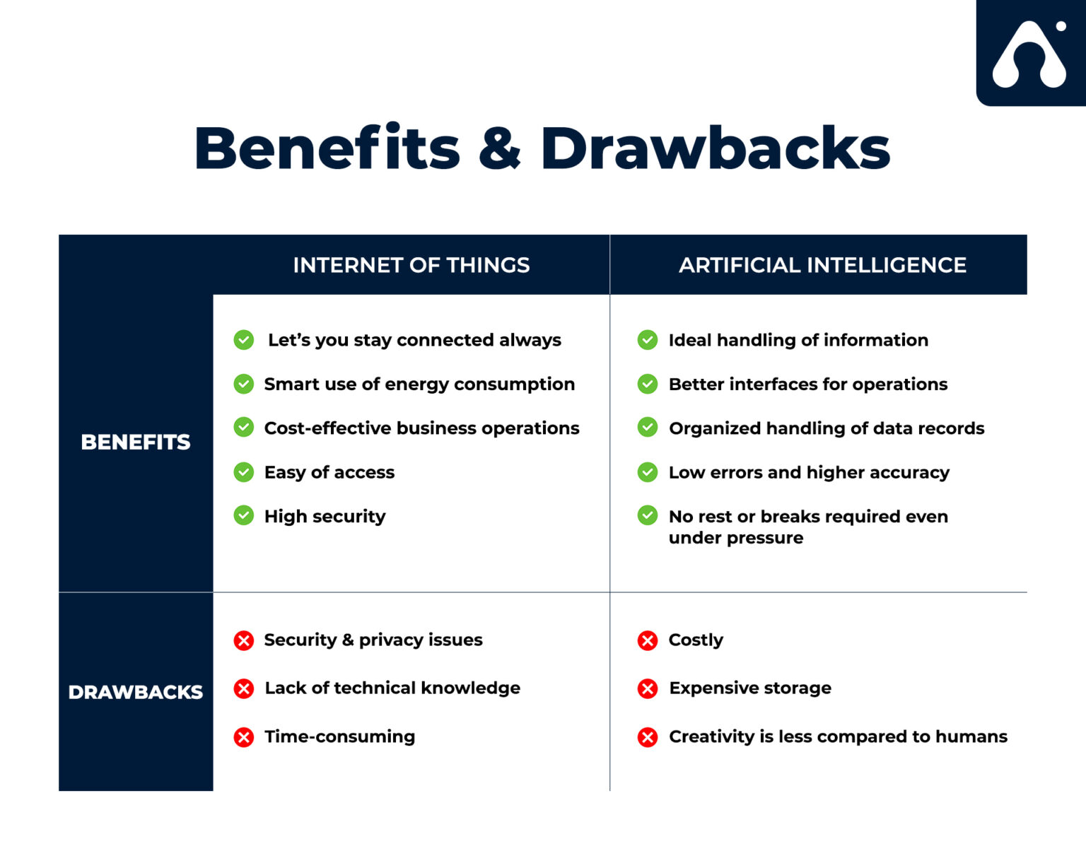 IoT vs AI: Key Differences & Which is Better?