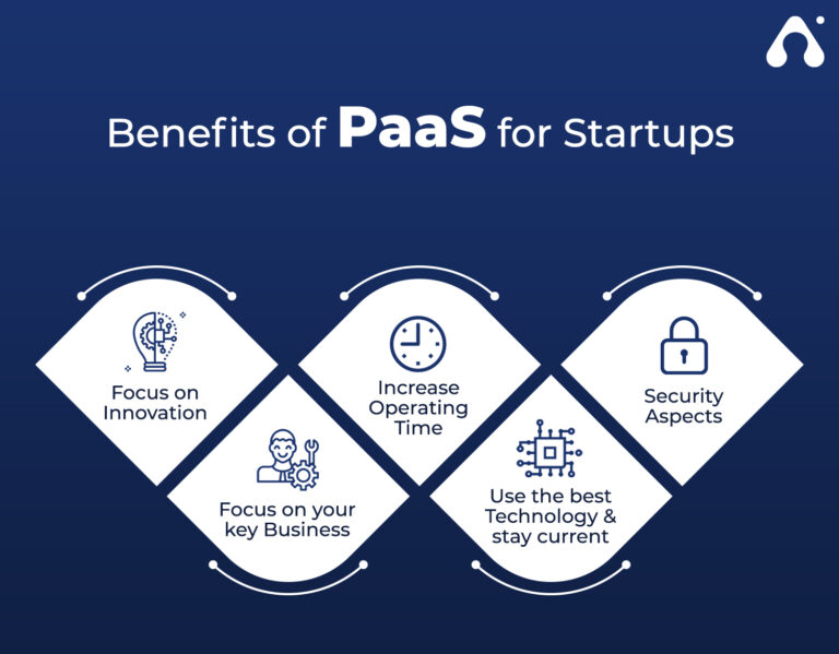 What Is The Right PaaS For Startups And Why - PaaS