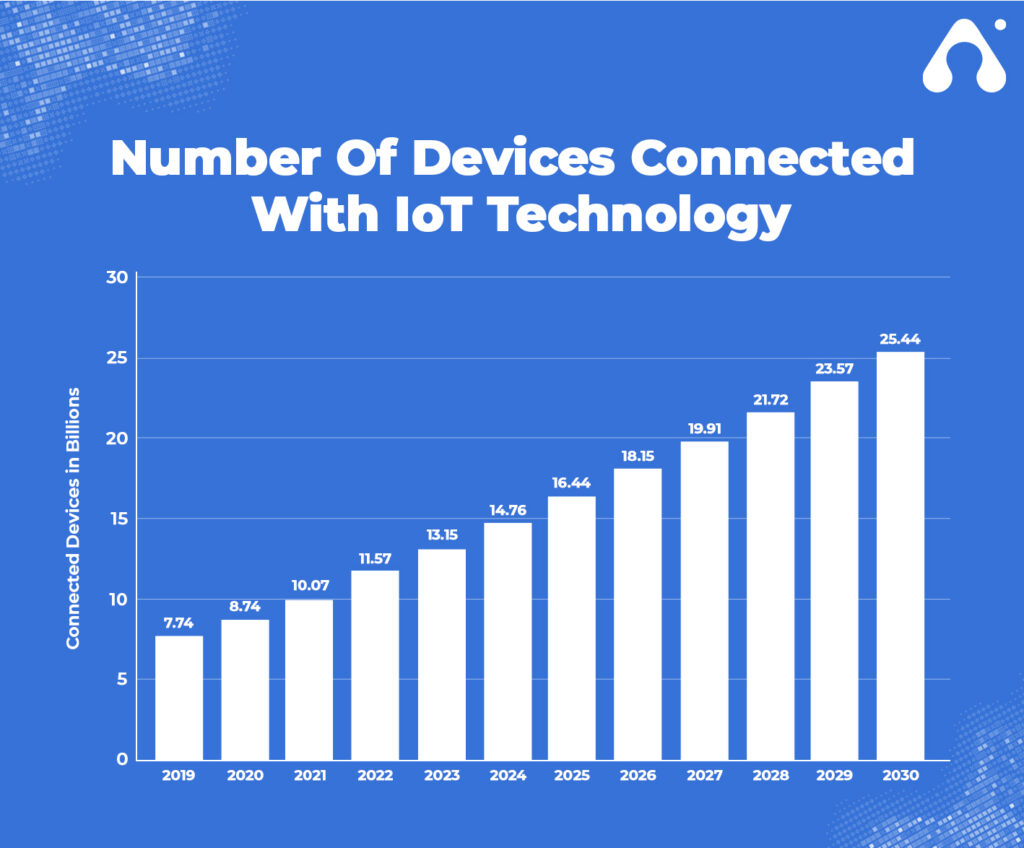 Impact of IoT on Mobile App Development Process