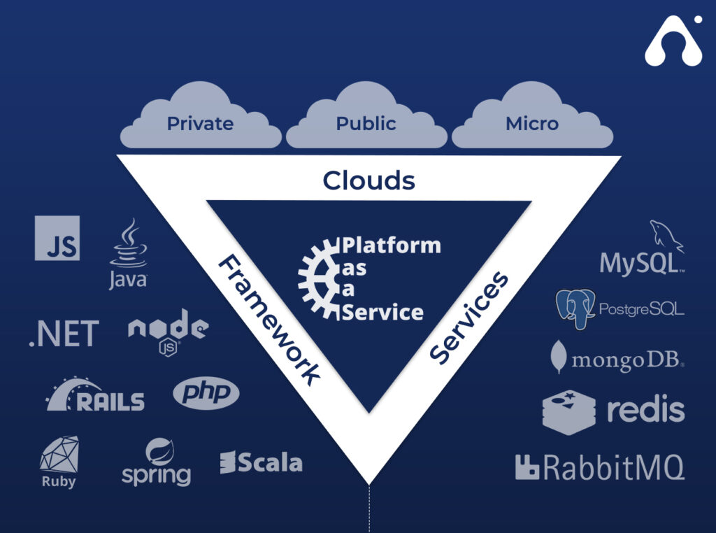 What Is The Right PaaS For Startups And Why - PaaS