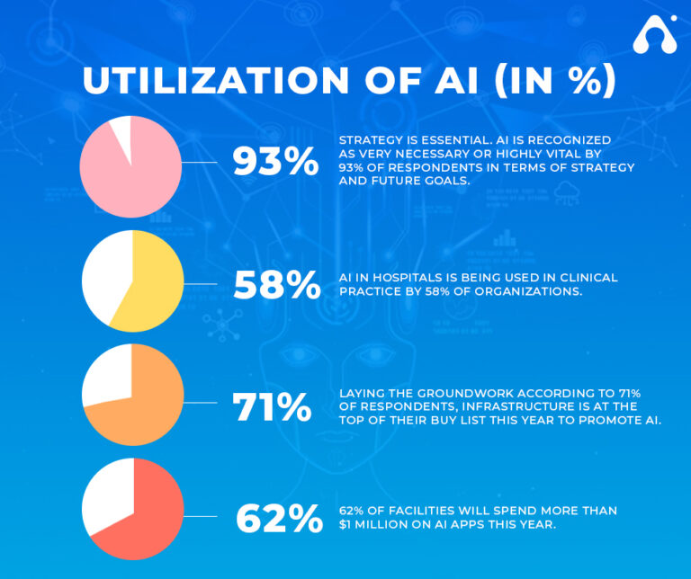 Know How To Merge AI and Machine Learning In An Existing App