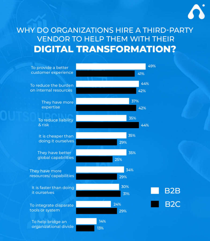 Outsourcing Your Digital Transformation Projects - Yes or No?