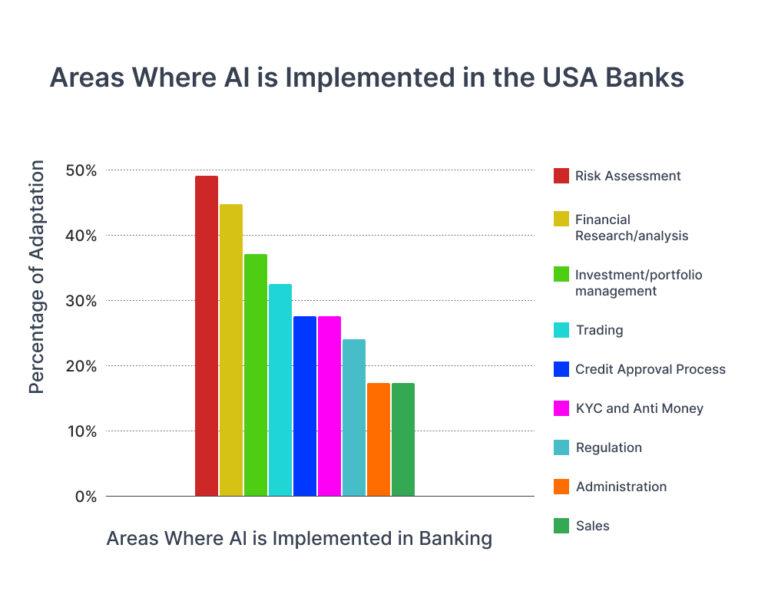 Reshape the financial sector with the integration of AI in banking