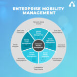 Benefits of Implementing Enterprise Mobility Solutions