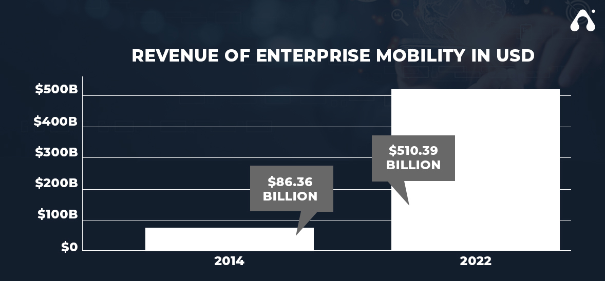 How To Develop An Successful Enterprise Mobility Strategy For 2022?