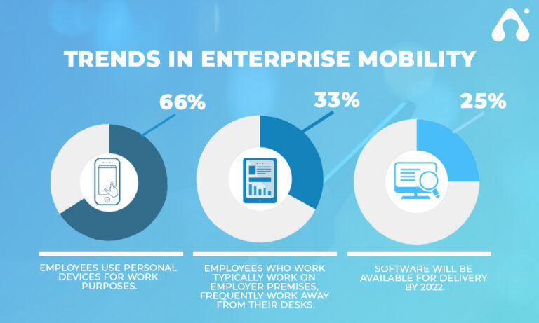 Benefits of Implementing Enterprise Mobility Solutions