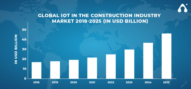 Benefits and Applications of IoT in Construction Industry