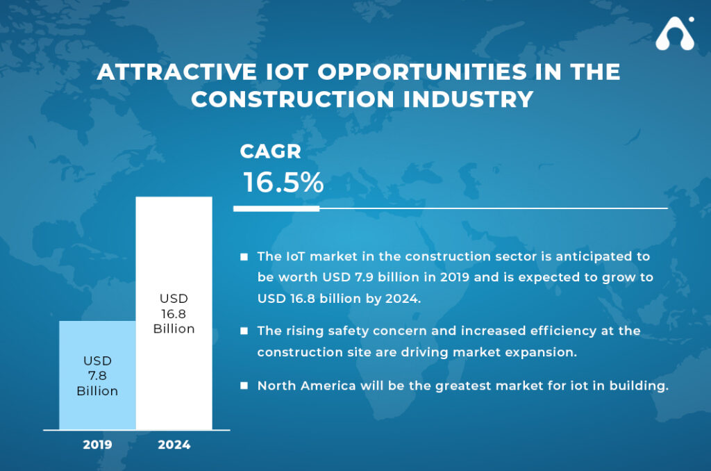 Benefits and Applications of IoT in Construction Industry