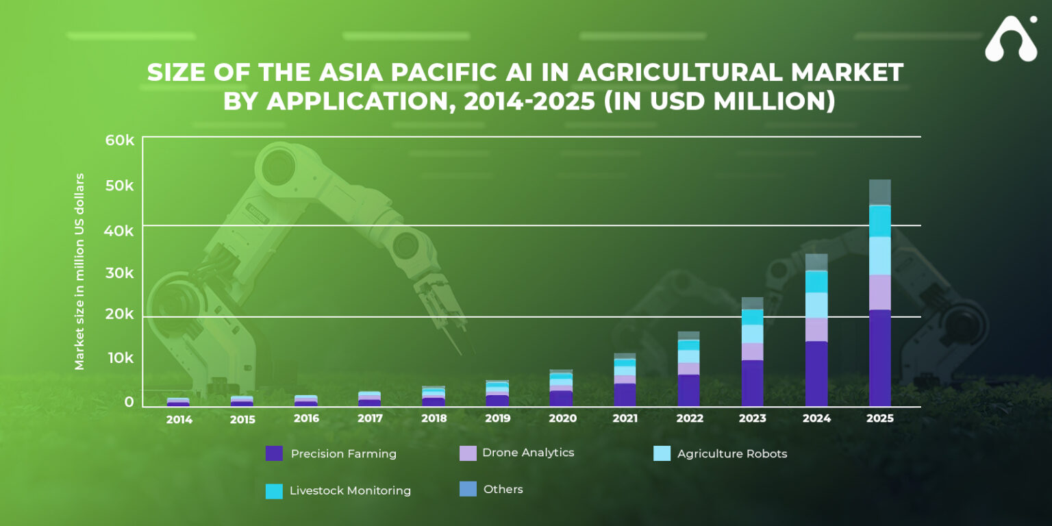How Is AI in Agriculture Transforming the Farming Industry?