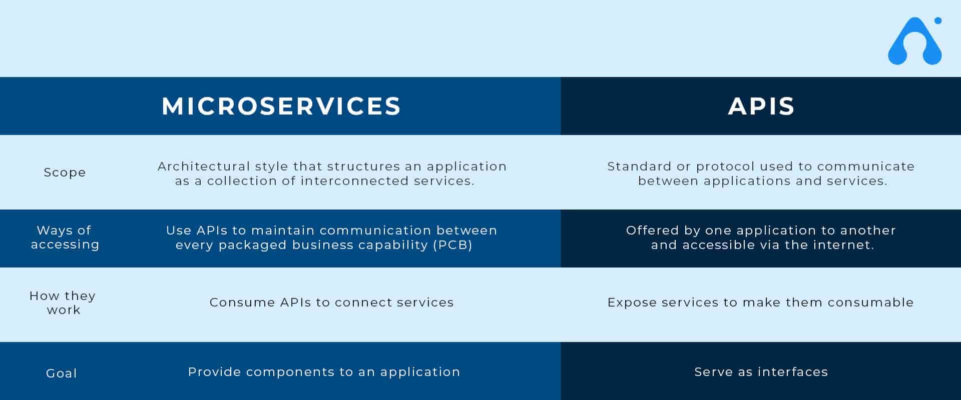 What Is The Difference Between APIs and Microservices? What Is The Difference Between APIs and Microservices?