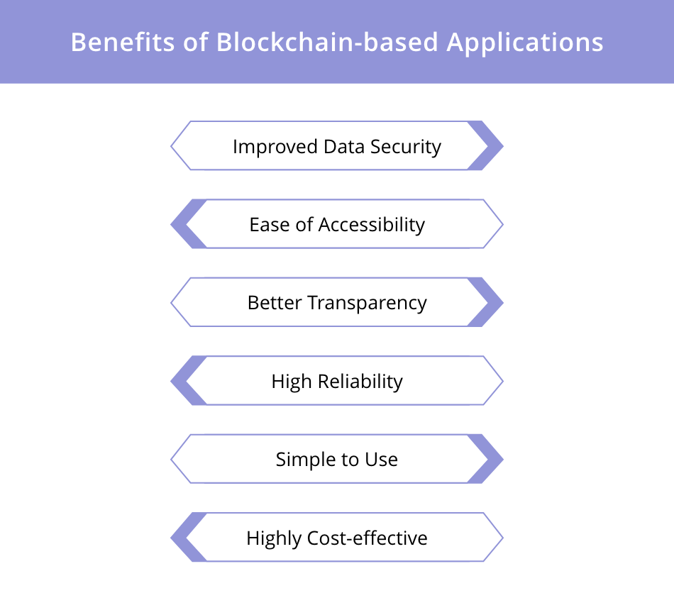 Determining the Blockchain App Development Cost Determining the Blockchain App Development Cost