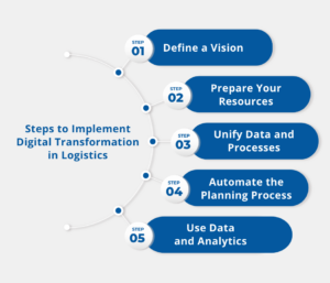 How Does Digital Transformation in Logistics Elevate Growth?