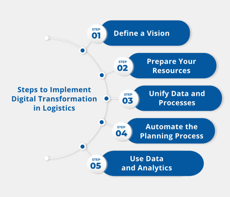 How Does Digital Transformation in Logistics Elevate Growth?