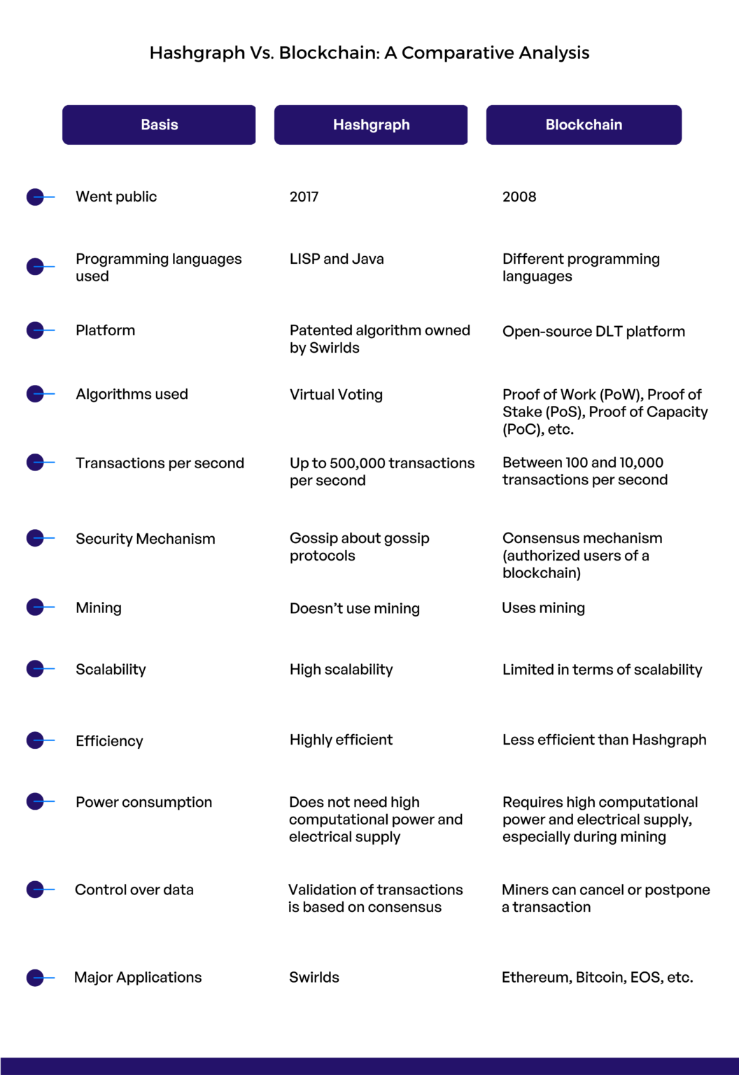 Hashgraph Vs. Blockchain: Which DLT is Winning the Race?