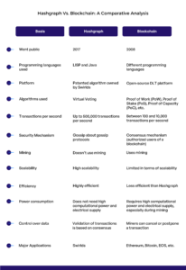Hashgraph Vs. Blockchain: Which DLT is Winning the Race?
