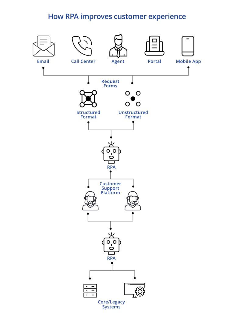 Benefits of Robotic Process Automation in Insurance Industry