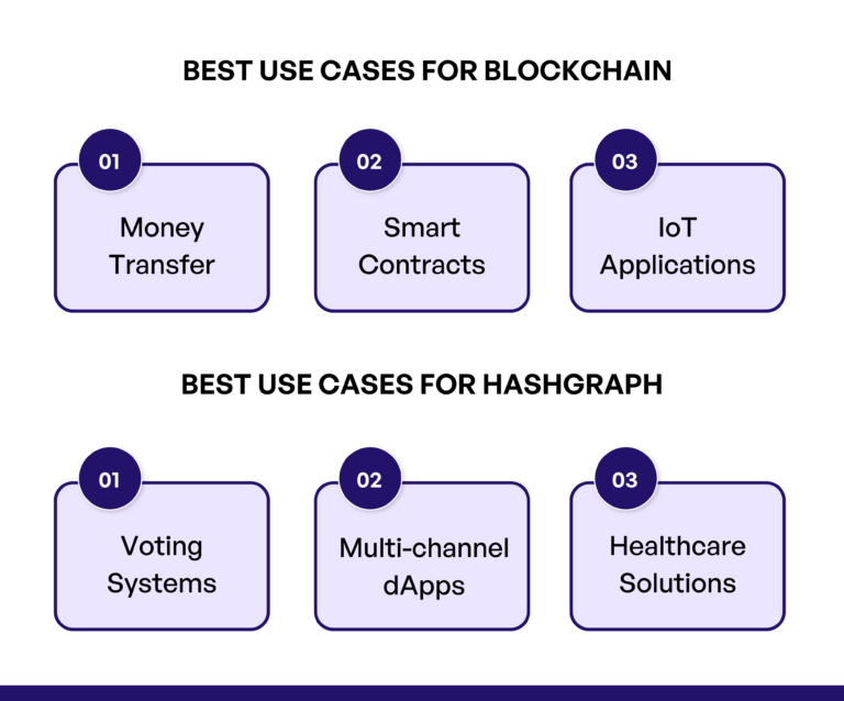 Hashgraph Vs. Blockchain: Which DLT is Winning the Race?